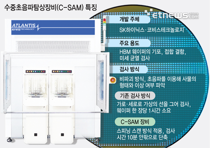 'HBM 검사 속도 5배 UP' SK하이닉스, 코비스와 신장비 적용