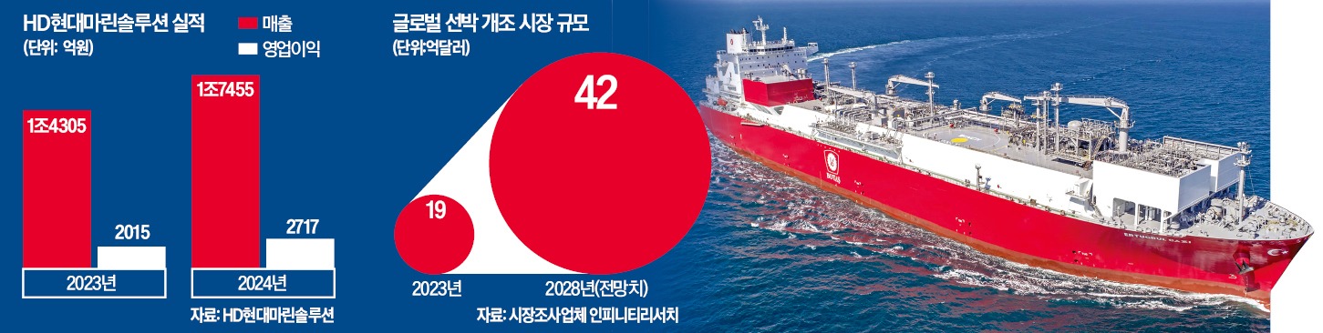 '해상 LNG 터미널' 붐…물 만난 HD현대마린