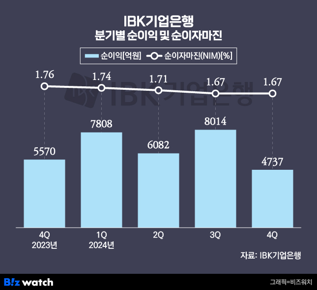 IBK기업은행, 4년 만에 역성장…중기대출은 '역대 최대'