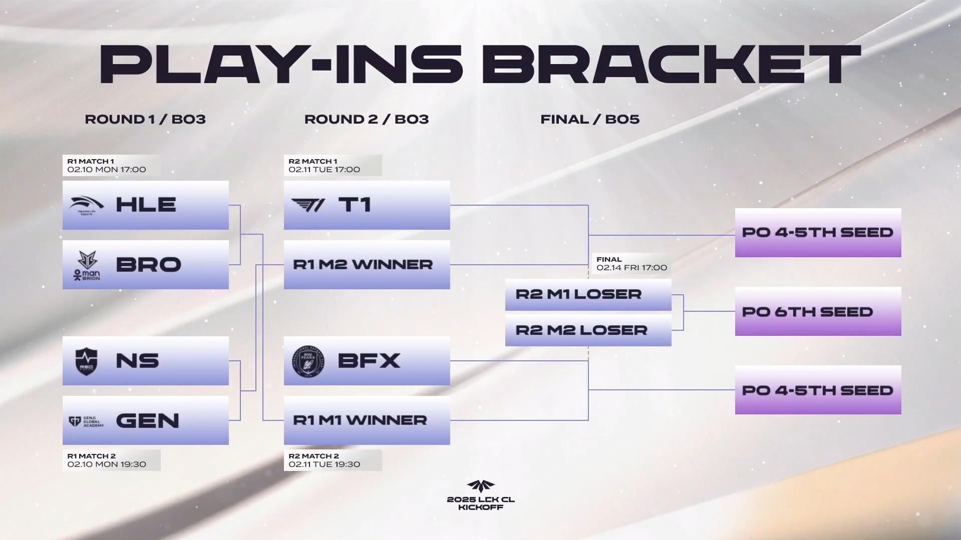 'PO 향한 승부' 2025 LCK CL 킥오프 플레이-인 돌입
