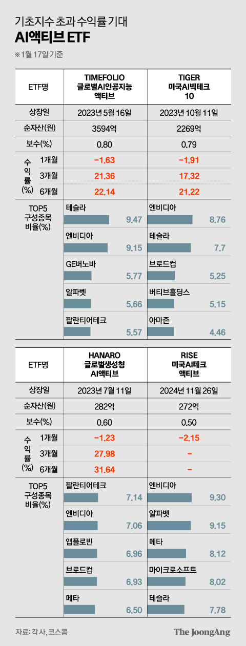 M7 죽고 ‘배트맨’이 왔다…AI, 올해 주목할 ETF 20개