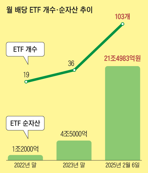 변동성 장세에 ‘안성맞춤’… 월 배당 ETF 20조 돌파