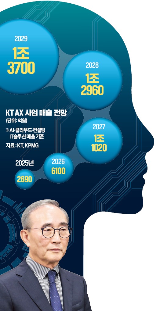 Kt 6000명 Ax 엘리트 군단 꾸린다
