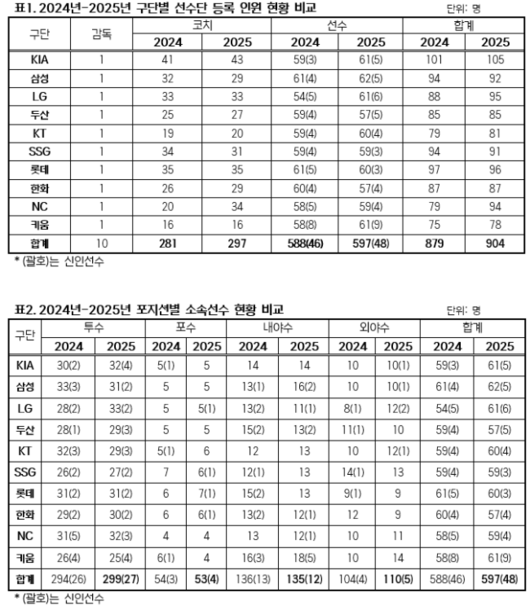 '디펜딩 챔프' KIA 코치진 44명 최다 보유 이유는? KBO, 2025 리그 소속 선수 597명 등록 발표
