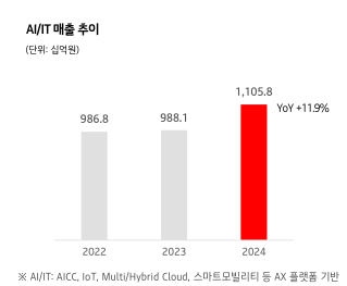 KT, 'AICT 전환' 타고 올해 매출 28조원 넘본다 | 블로터