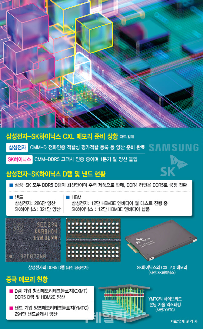 HBM까지 만드는 中…韓, CXL D램 양산 통해 격차 벌린다