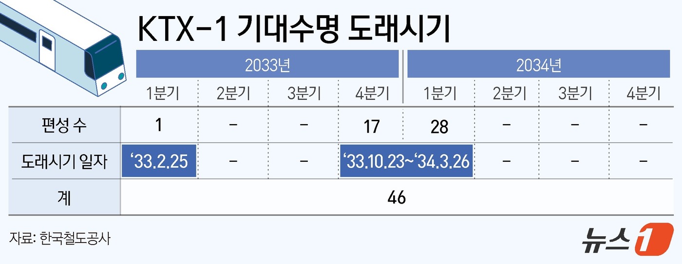 21조 빚더미 코레일…14년째 동결된 KTX 요금 인상 목소리 커졌다