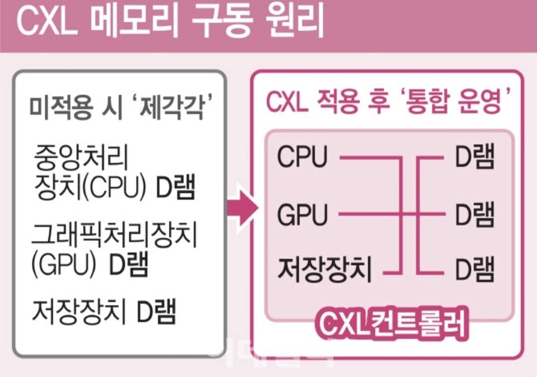 [단독]'넥스트 HBM' CXL D램 열린다..삼성·SK 양산 임박 | 에펨코리아
