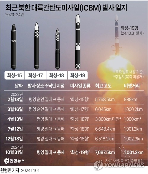 美사령관 "北, 美본토 공격 가능한 ICBM 연쇄생산 곧 개시 가능성"