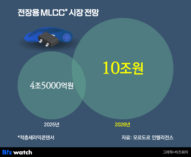 자동차 MLCC 키우는 삼성전기…핵심 기술은?