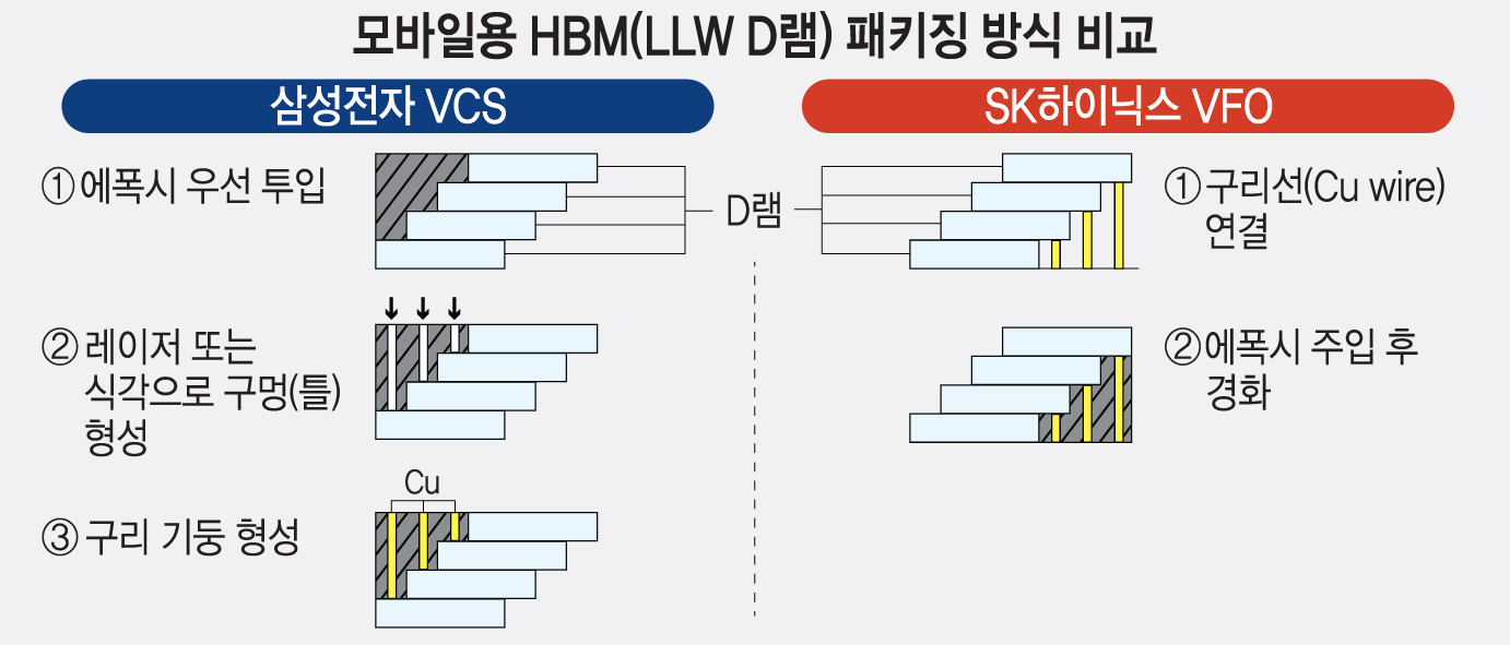 삼성·SK 하이닉스 '모바일 HBM' 패키징 격돌