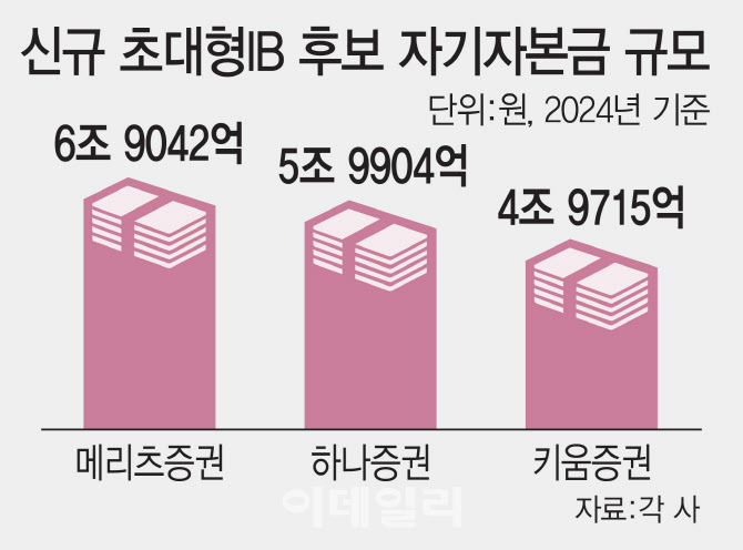 최초 IMA·9년만 6호 초대형IB 탄생할까