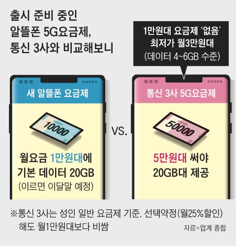 “월 1만원대에 20GB 쓰세요”… 알뜰폰, 5G시장 본격 공략