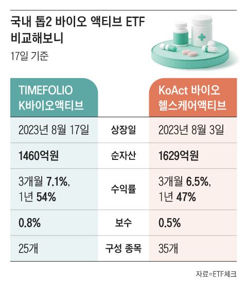 관세 무풍지대... K바이오 ETF, 1년 54% 벌었다