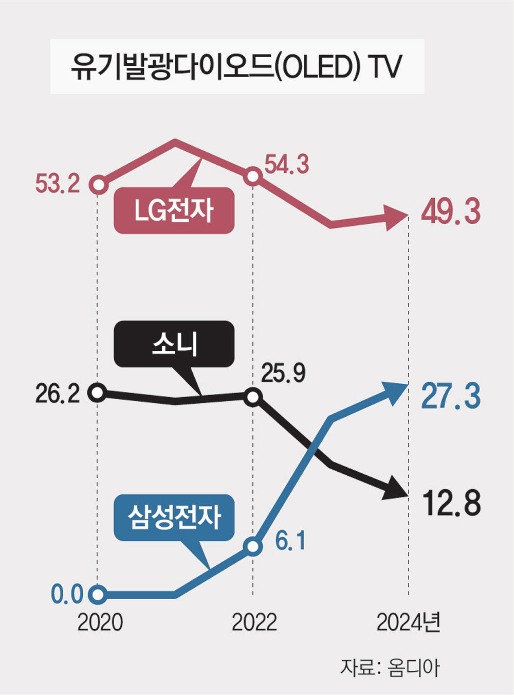 삼성, 19년 연속 세계 TV 시장 1위… LG, 12년 연속 OLED 1위
