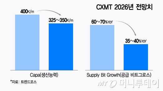 中 메모리 반도체 강자 CXMT, 트럼프 공세에 '주춤'…韓 기업에 기회