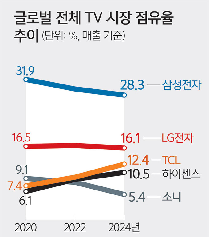 삼성 전체 TV 19년·LG OLED TV 12년 세계 1위… ‘프리미엄’ 전략 통했다