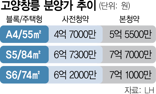 분양가 상승에···고양창릉 사전청약자 30% 포기