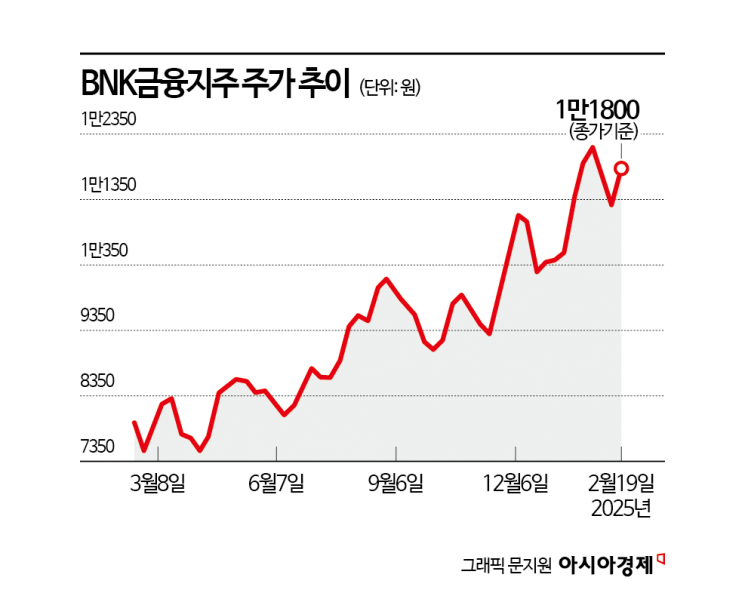 "해외 IR 직접 챙긴다" 빈대인 BNK금융지주 회장, 유럽행行