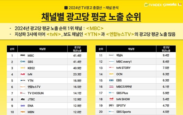 비상계엄에 YTN·연합뉴스TV 광고 시청 tvN 앞섰다