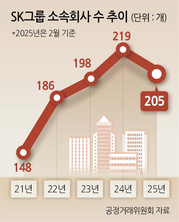 SK ‘AI 밸런싱’…소속회사 200개 이하로
