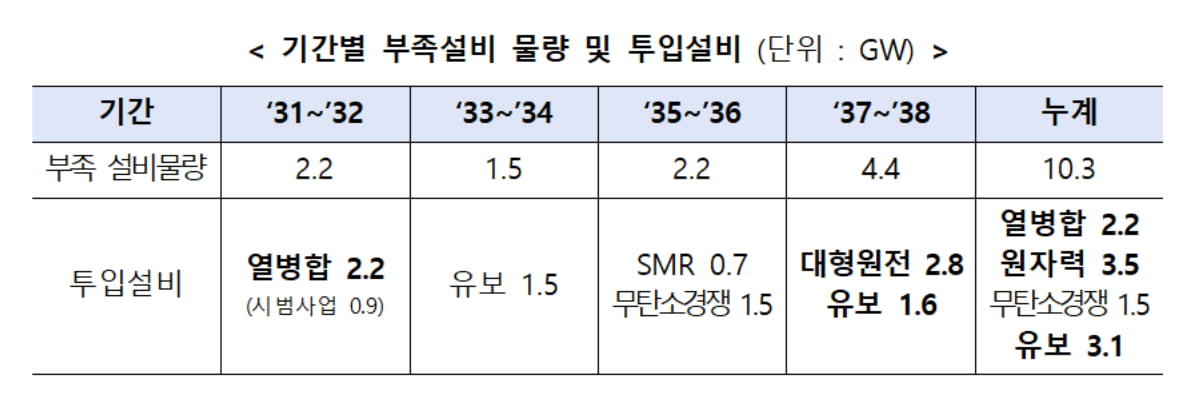 2038년까지 신규 원전 2기·SMR 1기 짓는다…11차 전기본 확정