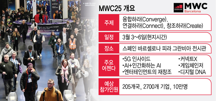 [미리 보는 MWC25]생성형 AI·6G·위성통신…모바일 산업 변화 방향 한눈에