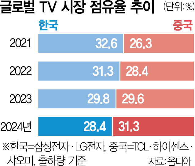 中, 세계 TV 출하량도 처음 한국 앞질렀다