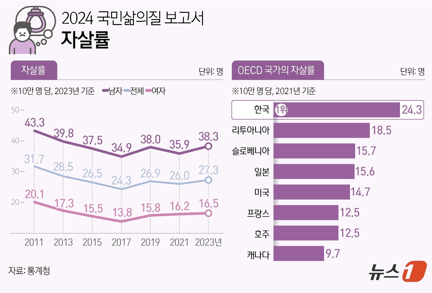 韓 자살률 10만명당 27.3명…'OECD 1등' 오명 계속