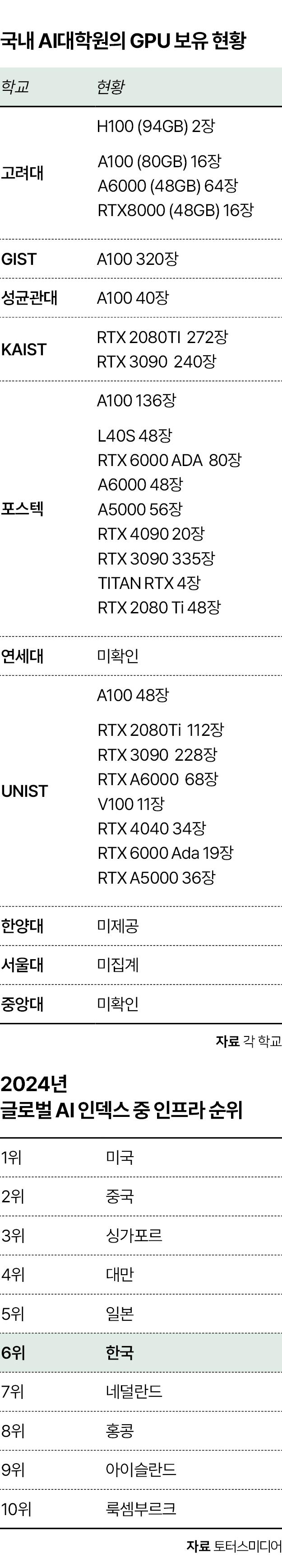 PC방용 GPU로 연구하는 한국 대학원… 중국에 뒤지는 건 실력 아닌 인프라 [대륙의 AI가 온다]