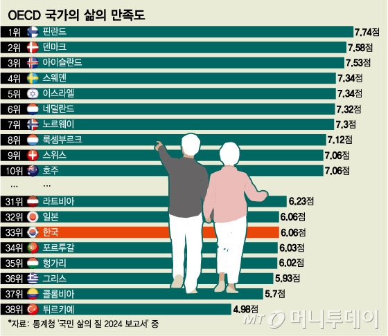 불행한 한국인…'삶의 만족도' OECD 38개국 중 33위