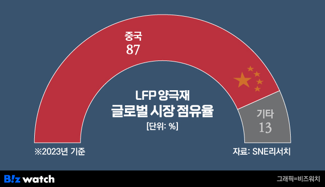 미국서 LFP 만드는 LG엔솔...'가격경쟁력 최대 과제'