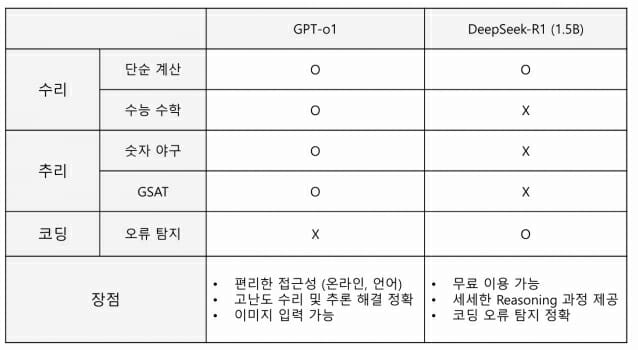 KAIST 석·박사 15명, 챗GPT와 딥시크로 수능 미적분 풀어보니…