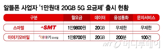 '20GB 1만원대' 5G 요금제 나왔다…이번엔 통화·문자도 무제한