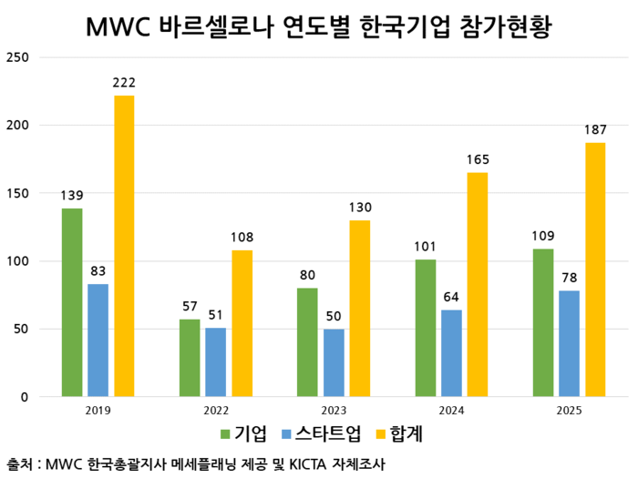 [미리보는 MWC25]〈4·끝〉韓 기업, 글로벌 ICT 혁신무대 수놓는다