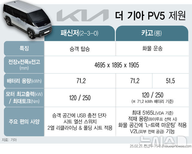 "단순한 전기차 아냐"…기아, PV5로 PBV 시대 오픈[2025 기아 EV 데이③]