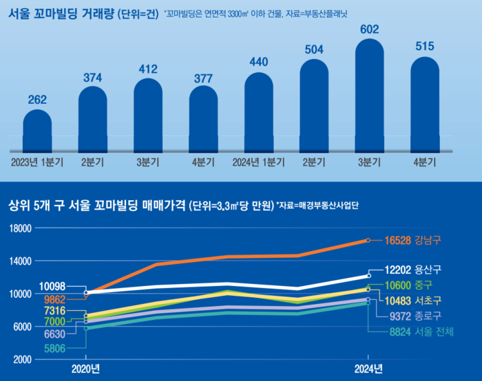 “꼬마빌딩이 다시 뜬다고?”…‘이 동네’ 위주로 사면 돈 만질 수 있다는데