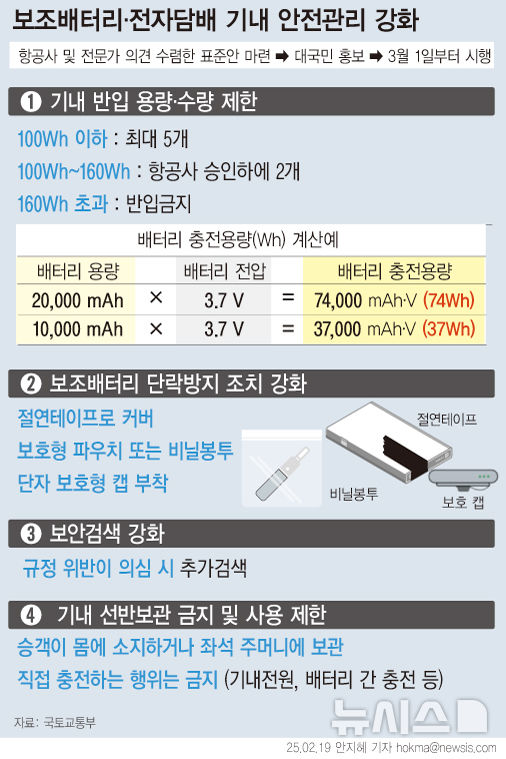 내일부터 보조배터리 기내반입 강화 '100Wh 최대 5개…선반 보관 금지"