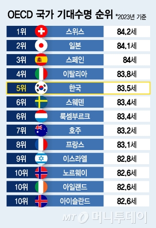 [더차트] 오래 사는 대한민국, 기대수명 OECD 5위…1위는 '이 나라'