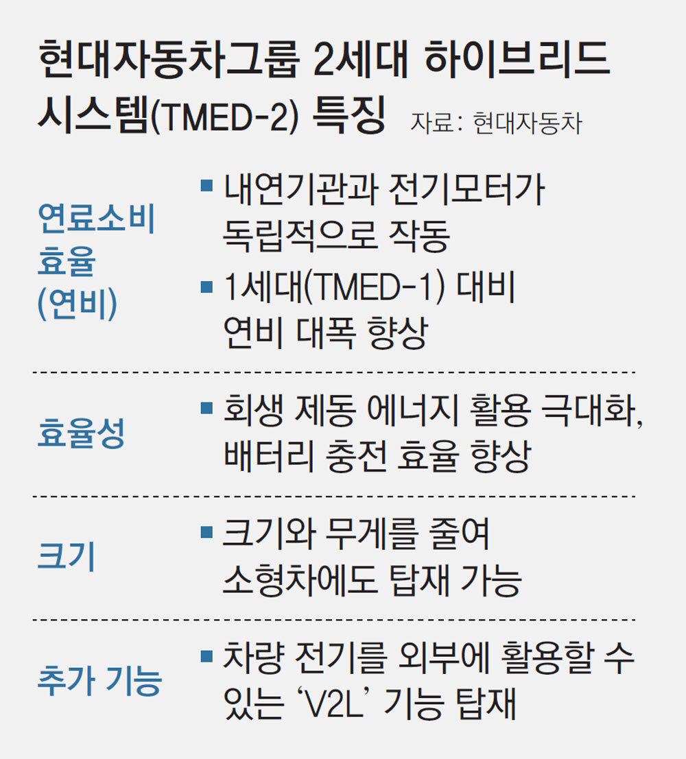 현대차, 연료소비효율 10% 이상 높인 TMED-2 양산