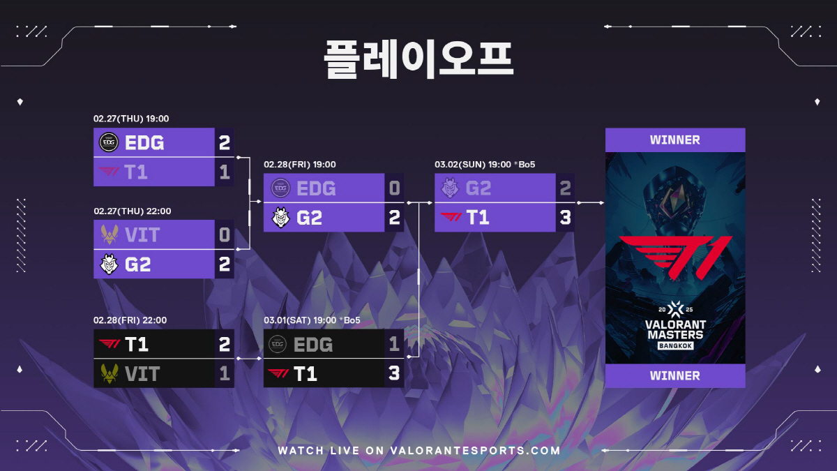 한국의 T1, 권역별 우승자 모두 도장깨기 하며 '발로란트 마스터스 방콕' 우승