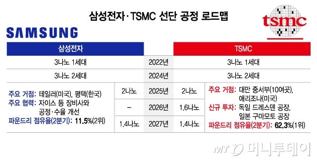 트럼프와 나란히 선 TSMC 회장…'146조 투자발표' 선공 뺏긴 삼성