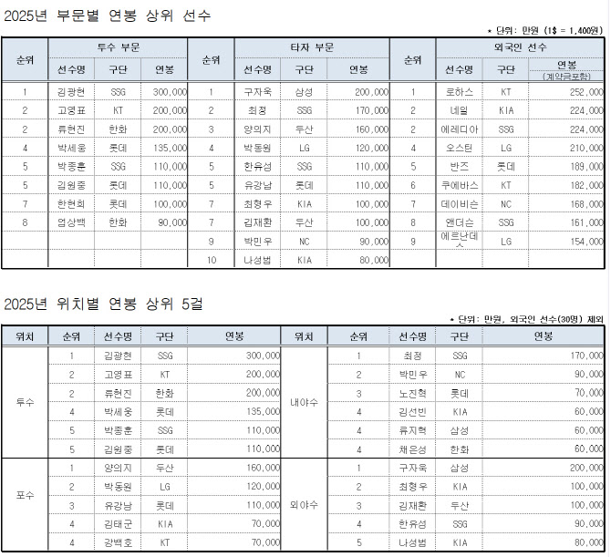 KBO 평균 연봉 1억6071만원...30억원 김광현 '연봉킹'