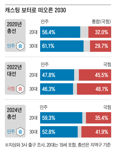 2030, ‘86’ 이후 정치적 주목받는 첫 세대… “우릴 왜 극우로 모나”
