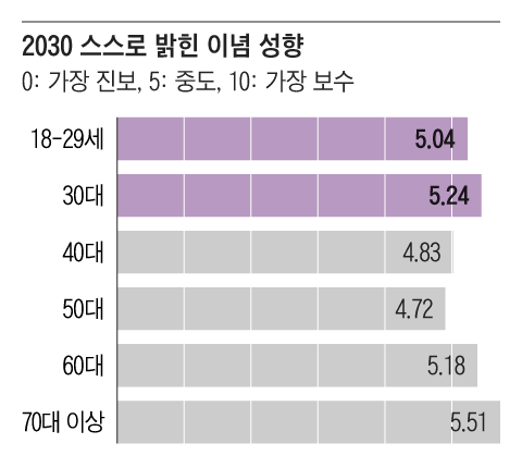 2030 “우린 86세대 부모와 달라”...4050보다 ‘보수 성향’ 지수 높았다