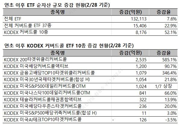 삼성운용, 커버드콜ETF 성장 '일등공신'...두 달만에 52% 급증