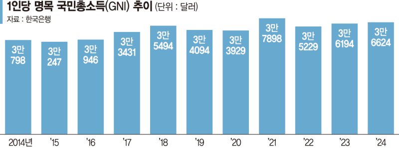 1인당 GNI 11년째 3만弗 박스권… 저성장·고환율에 발목