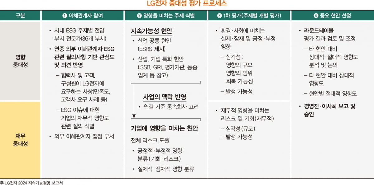 LG전자, ESG 평가에서 경영 개선 답안 찾는다