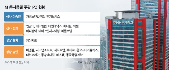 [단독] IPO 최다 주관 NH證 '시련의 계절'···삼쩜삼도 떠났다 [시그널]