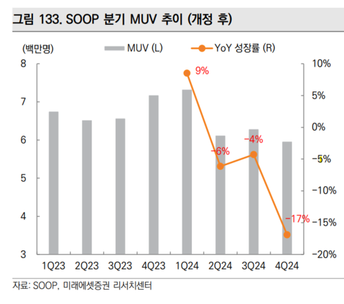 “SOOP, 장기 디레이팅 초입”...매도 리포트 나온 4가지 이유